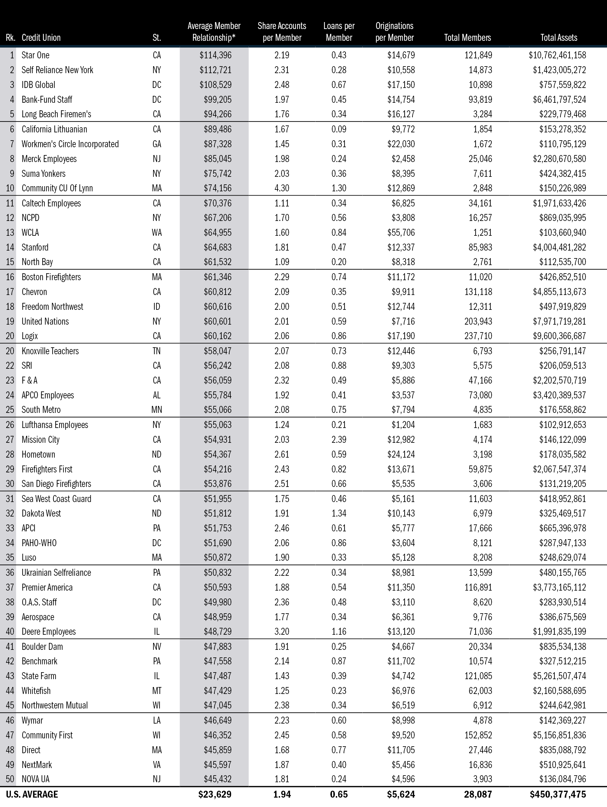 Which Credit Unions Top The Chart In Average Member Relationship ...