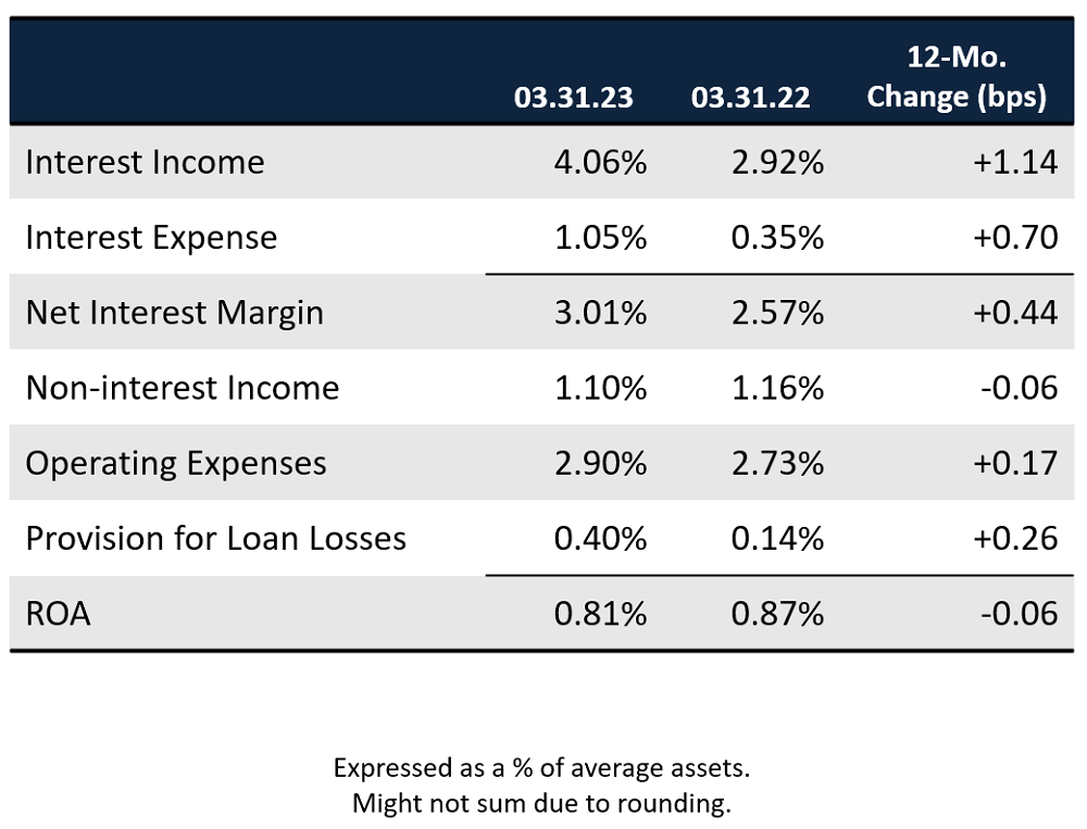 The Impact Of Higher Rates On Credit Union Earnings | CreditUnions.com ...