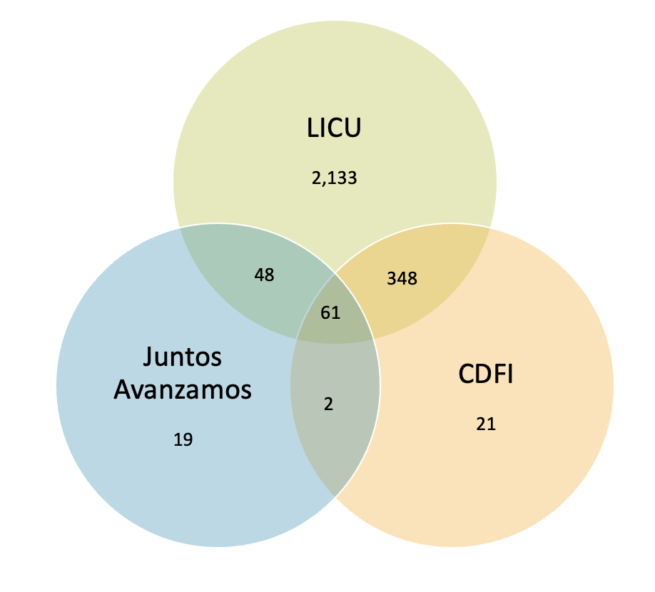 By The Numbers: LICU, CDFI & Juntos Avanzamos | CreditUnions.com | Data ...