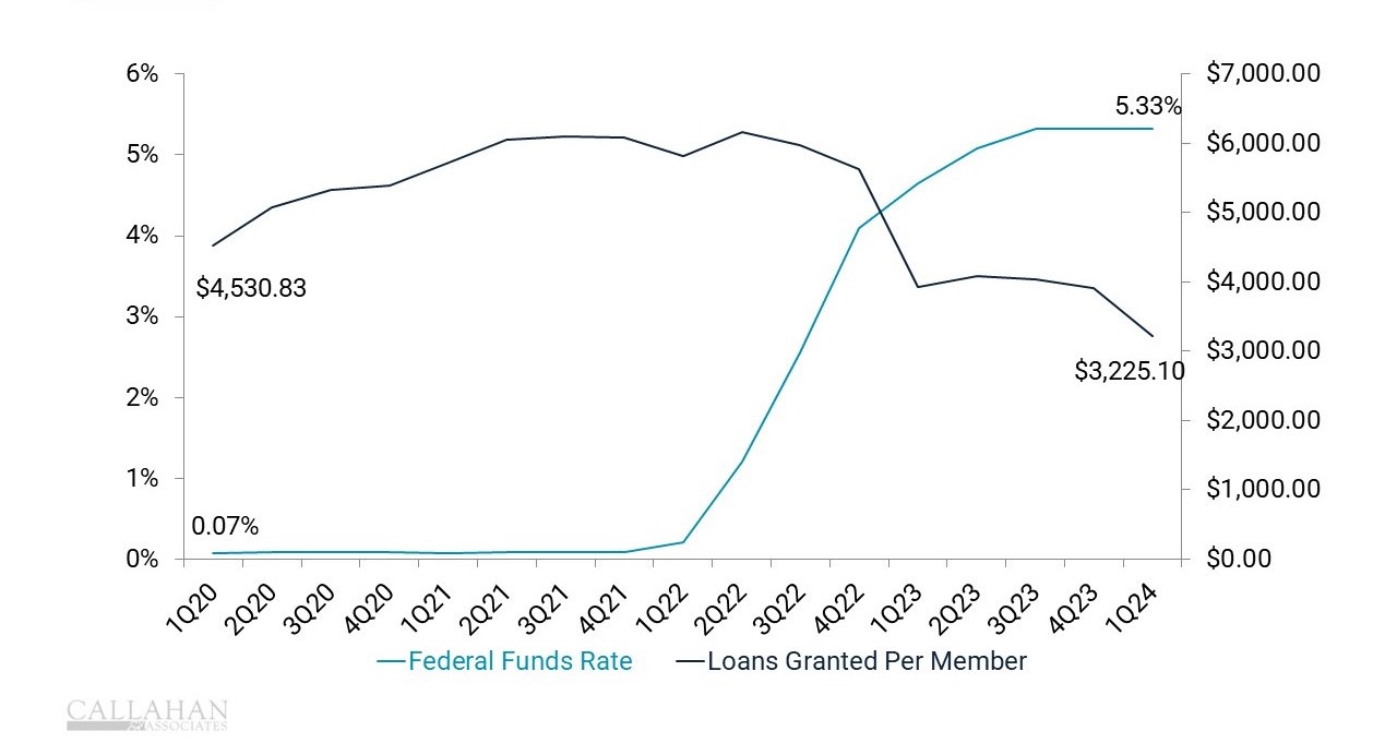 5 Graphs That Explain Loan Demand | CreditUnions.com | Data & Insights ...