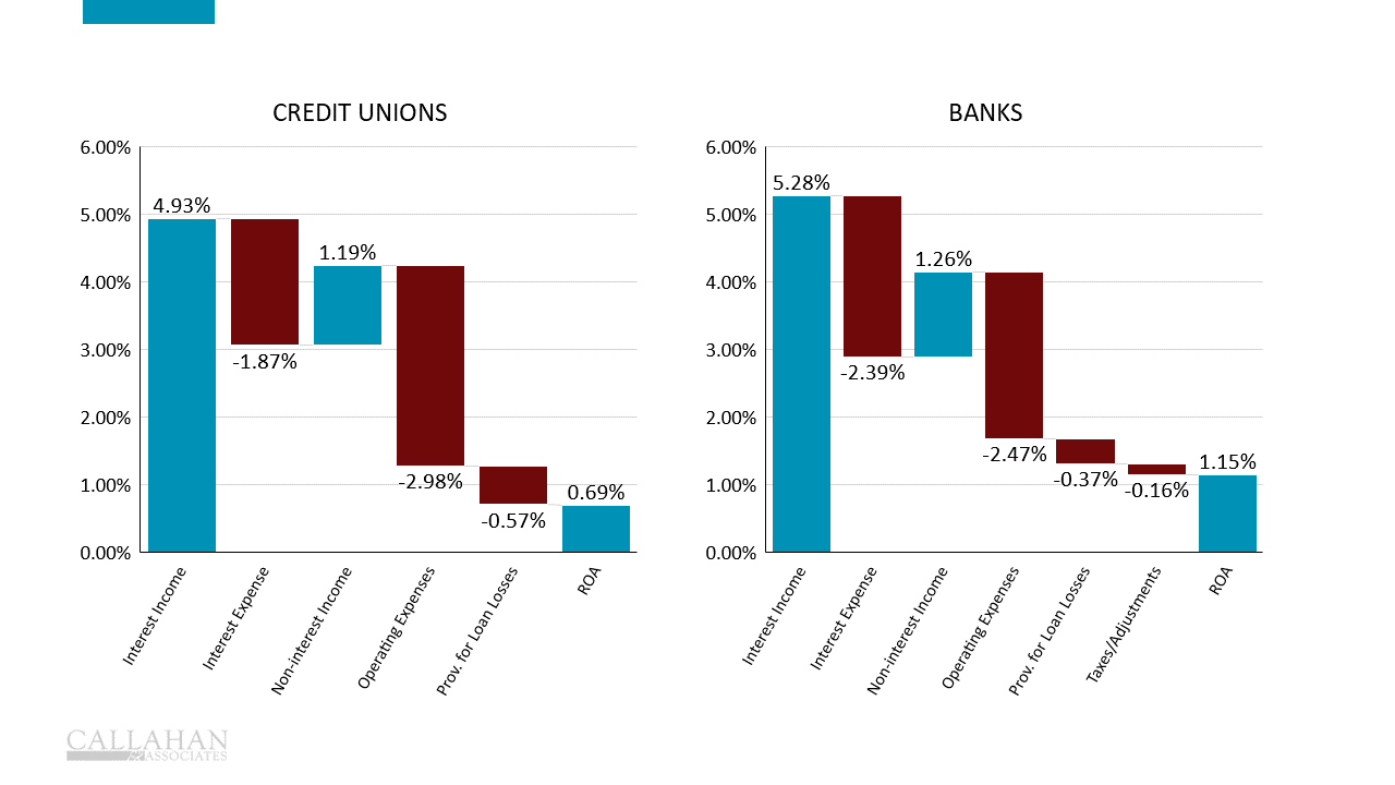 Better Rates And Service Mean Extra Costs For Credit Unions ...