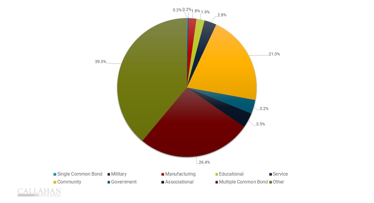 Industry Snapshot: Credit Union Fields Of Membership | CreditUnions.com ...