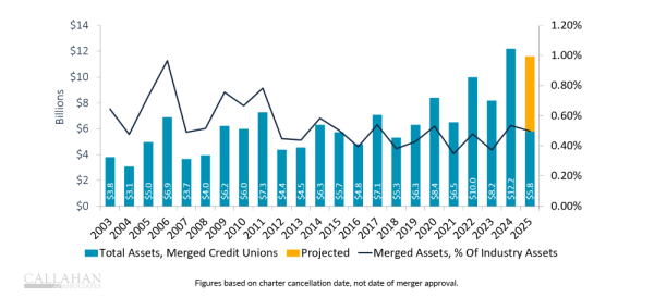 Credit Union Mergers Are On The Rise