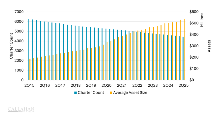 Credit Union Mergers Are On The Rise