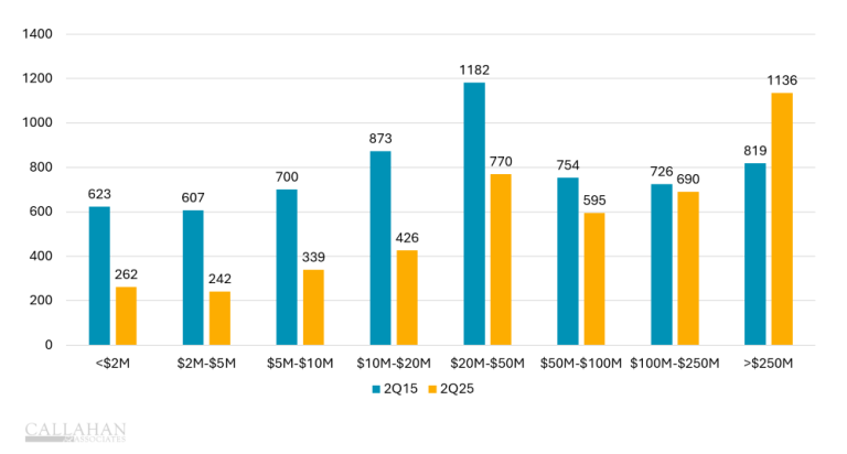 Credit Union Mergers Are On The Rise