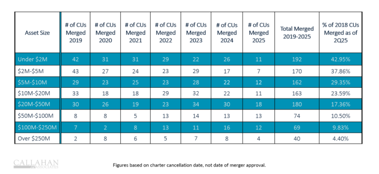 Credit Union Mergers Are On The Rise