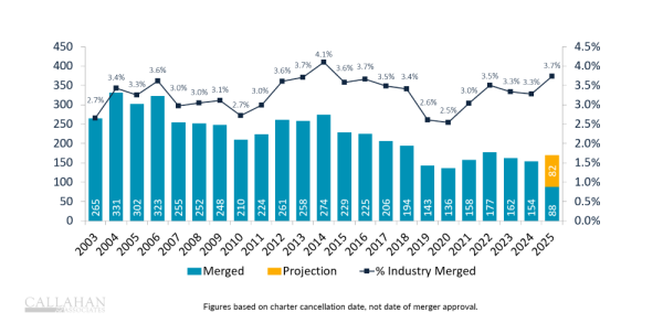 Credit Union Mergers Are On The Rise
