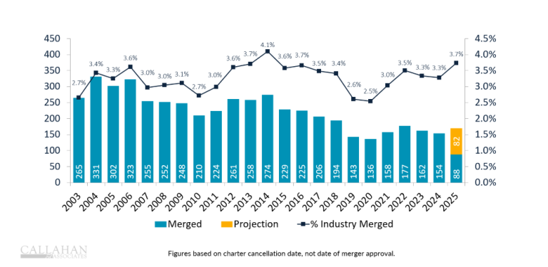 Credit Union Mergers Are On The Rise