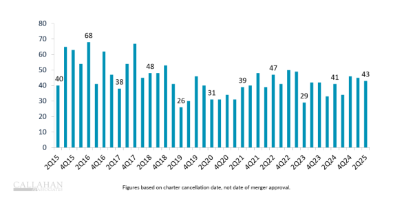 Credit Union Mergers Are On The Rise