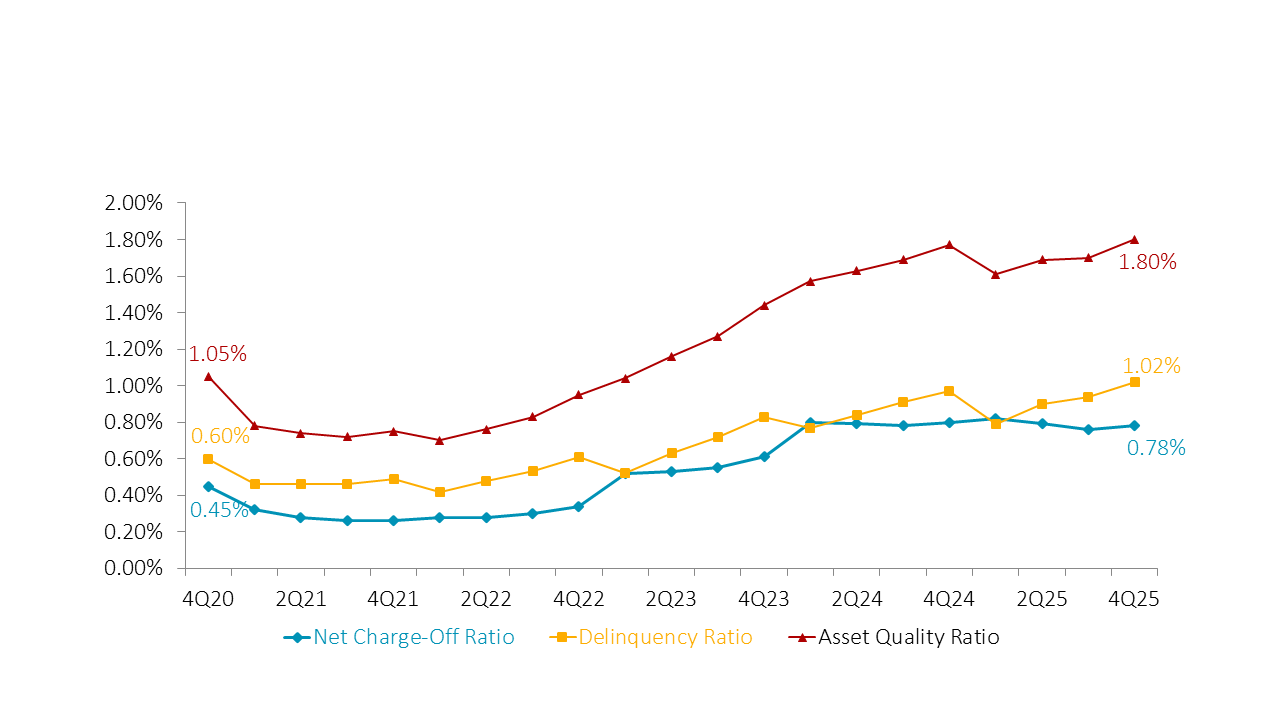 5 Takeaways From Credit Union Performance Data
